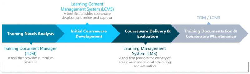 Learninglogics® - Bluedrop Training and Simulation